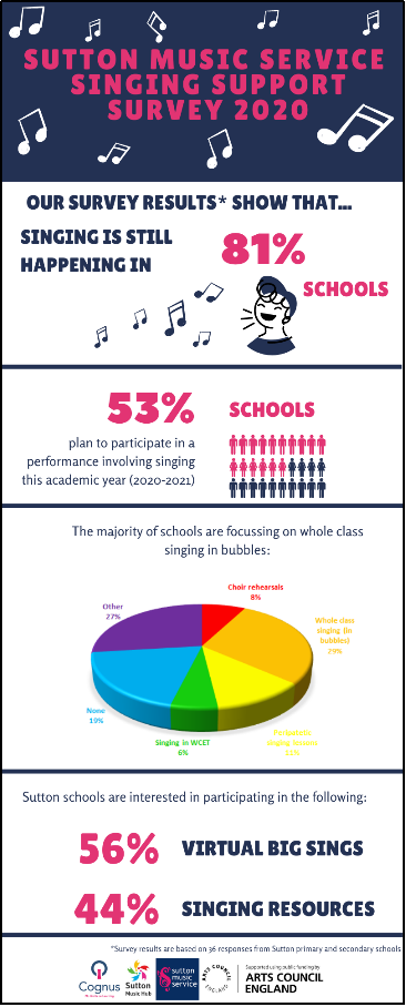 Safe Singing in Sutton - Sutton Music Trust